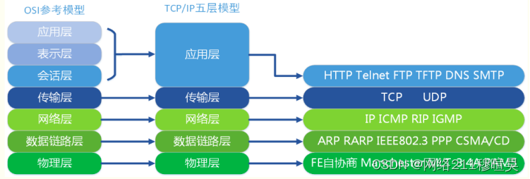 云计算相关基础知识及OSI七层通信模型/TCP5层通信模型_云起的coss协议在哪一层_穆暄昊的博客-CSDN博客