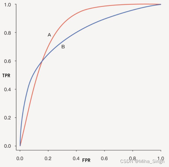 机器学习中常用的模型评价指标及其应用场景_机器学习模型应用在评价-CSDN博客