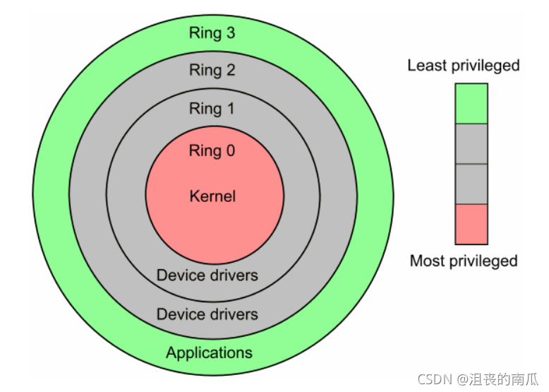 内核模式(kernel Mode)vs 用户模式(user Mode) 源码巴士