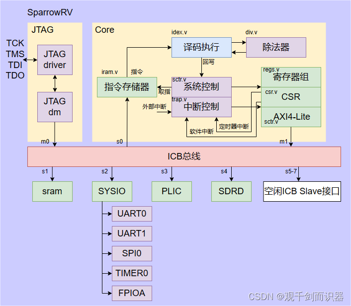 【RISC-V_SoC】总线选择_icb总线-CSDN博客