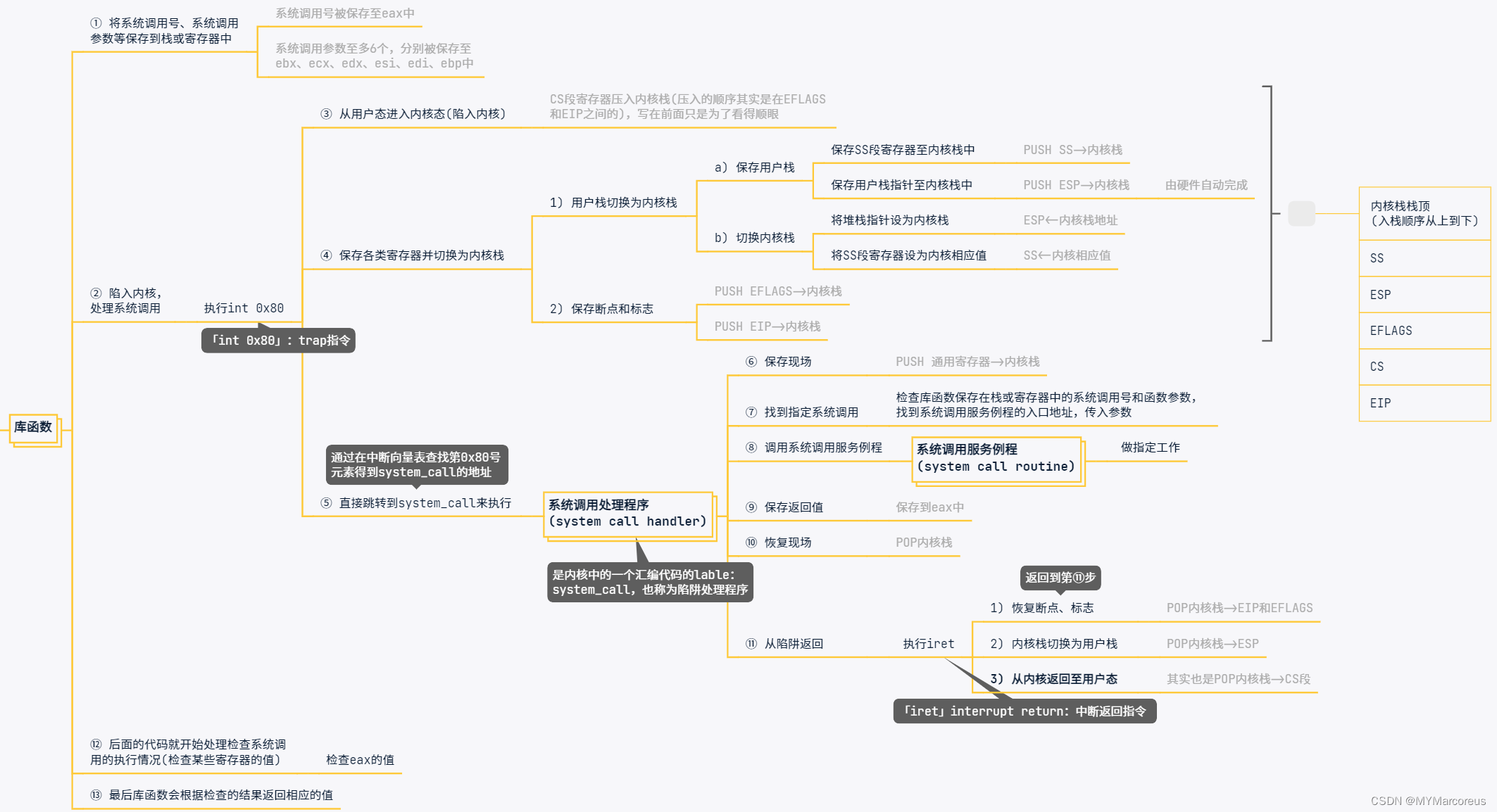系统调用的详细过程系统调用流程详解 Csdn博客