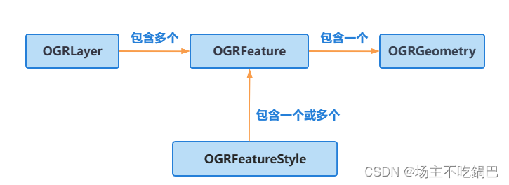 GDAL C++ API 学习之路 大纲 持续更新_gdal基本c++ api-CSDN博客