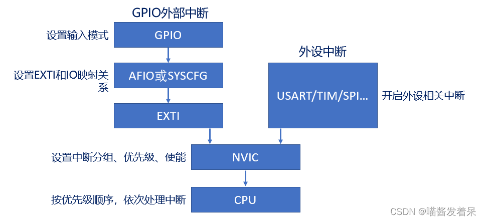 Stm32中断 Stm怎么跳出中断 Csdn博客