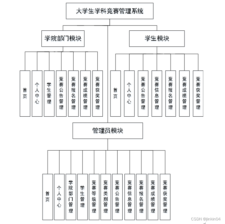 Javaphpnodejspython大学生学科竞赛管理系统【2024年毕设】 Csdn博客 