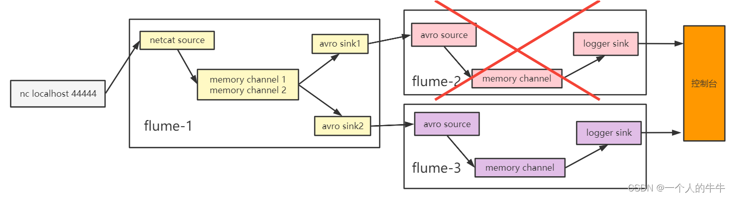 flume笔记（二）：事务/内部原理/拓扑结构-复制和多路复用/负载均衡和故障转移/聚合_flume配置复制-CSDN博客