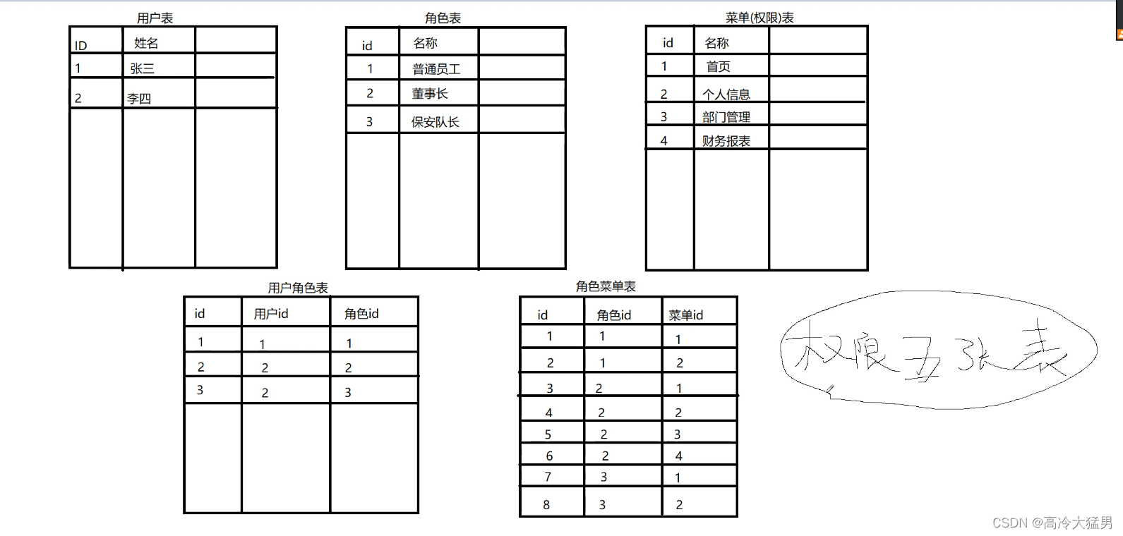权限验证五张表java 权限控制的表 Csdn博客