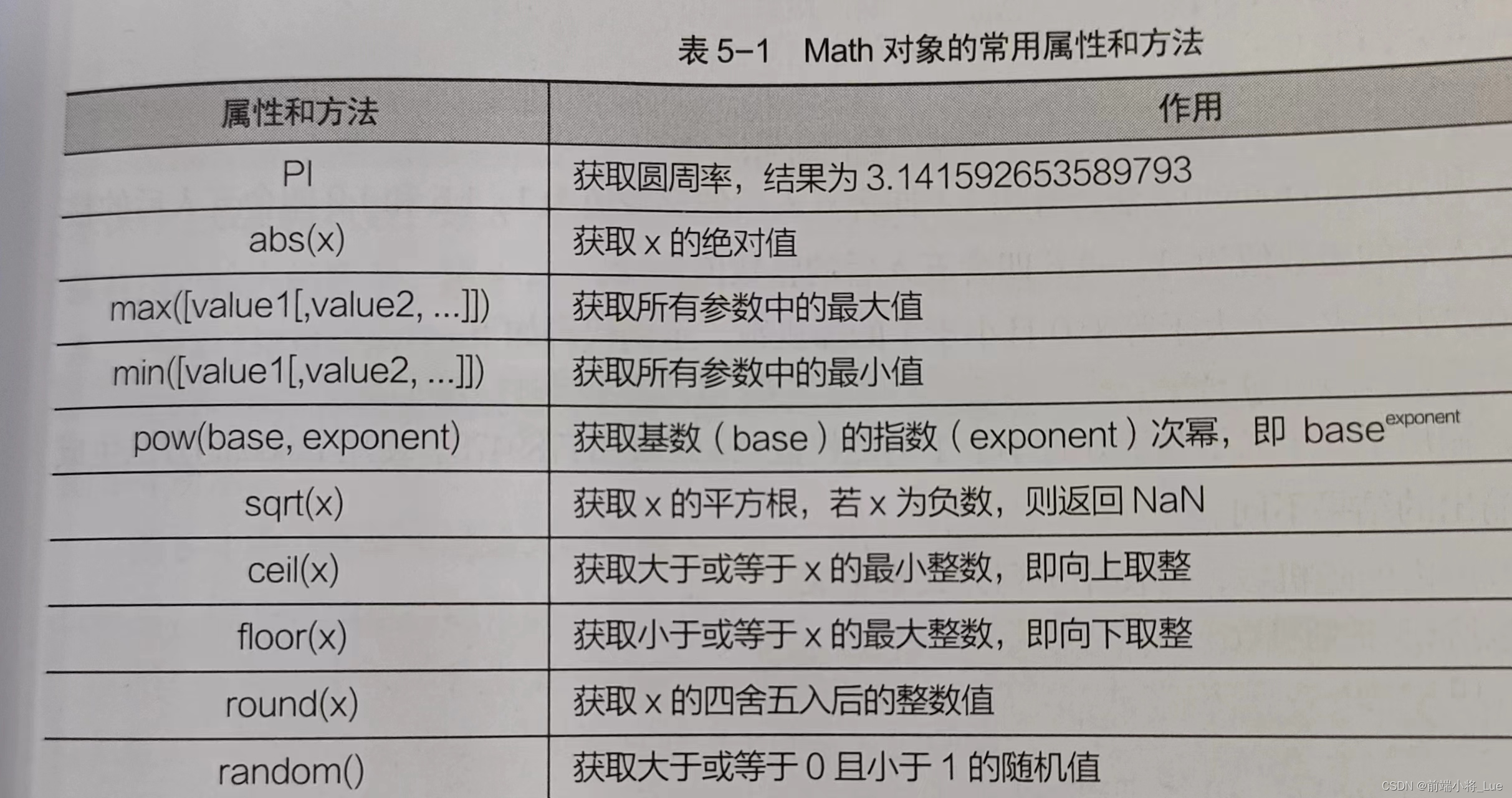 5 5math对象 Ceil 1 1 Csdn博客