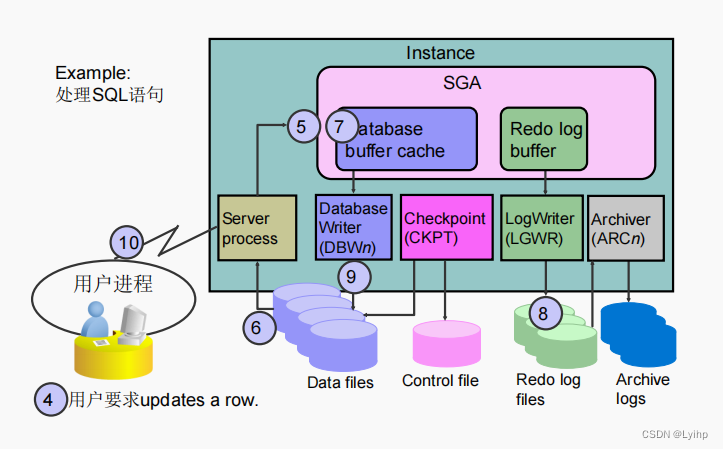 Oracle数据库的存储结构:物理结构和逻辑结构lyihp的博客 Csdn博客