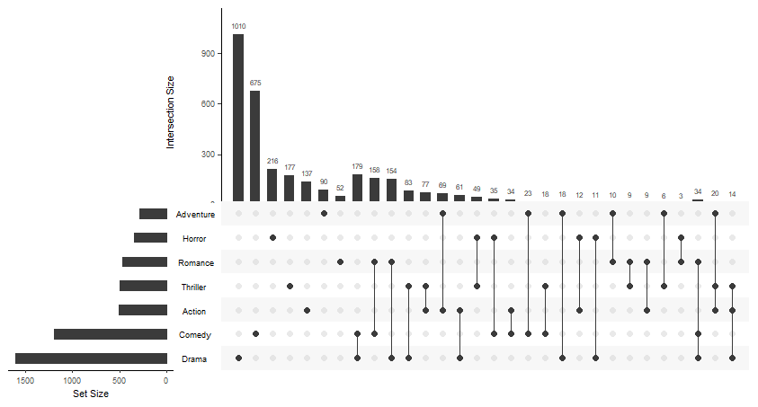 R语言中使用UpSet包绘制多集合Venn图_upsetr-CSDN博客