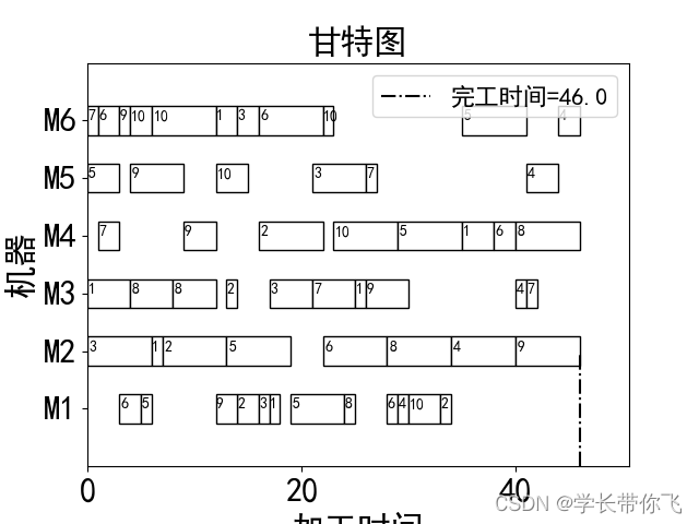 柔性车间调度丨模拟退火算法研究:以算例MK01为例_mk01算例-CSDN博客