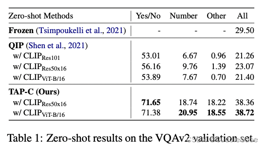 多模态论文导读--VQA视觉问答前沿论文：（零样本学习）CLIP Models are Few-shot Learners_clip models are few-shot learners ...