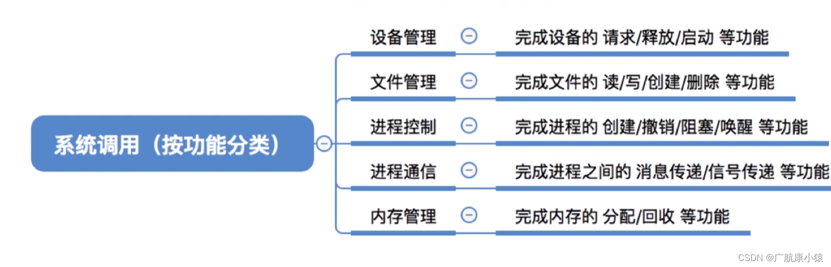 操作系统期末复习 第一章：操作系统概论已知某多道批处理系统中有p1和p2两道作业p2比p1晚10ms到达两道作业的操作要 Csdn博客