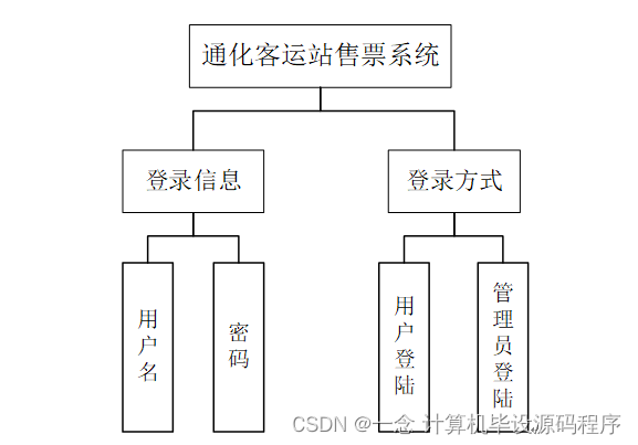 Ssm通化客运站售票系统的设计与实现w3d3r9长途汽车售票系统个人中心页面设计 Csdn博客