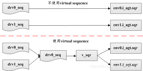 Sequence mechanism in UVM - Programmer Sought