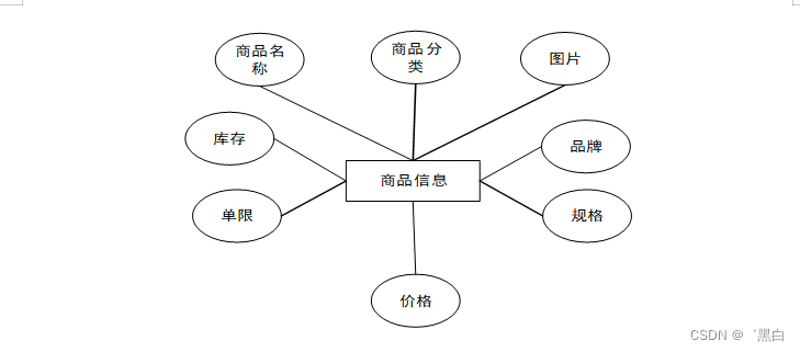 独有源码 Java Jsp超市配送系统的设计与实现ee250规划与实现适合自己的毕业设计的策略java超市配送管理系统 Csdn博客