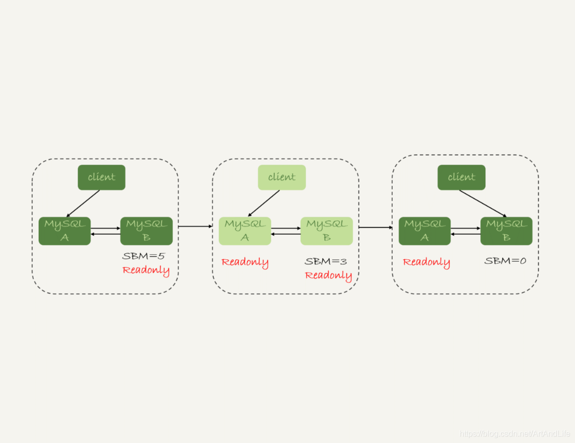 MySQL的主备同步原理及过程_备库同步进程-CSDN博客