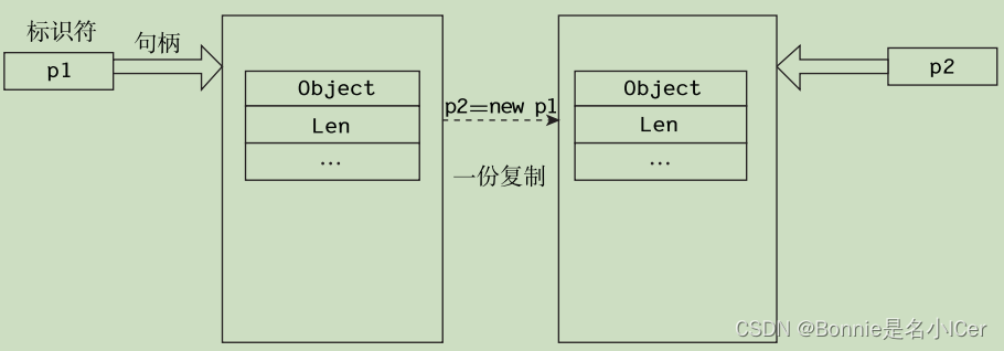 【SystemVerilog】SV面向对象编程入门_sv语言-CSDN博客