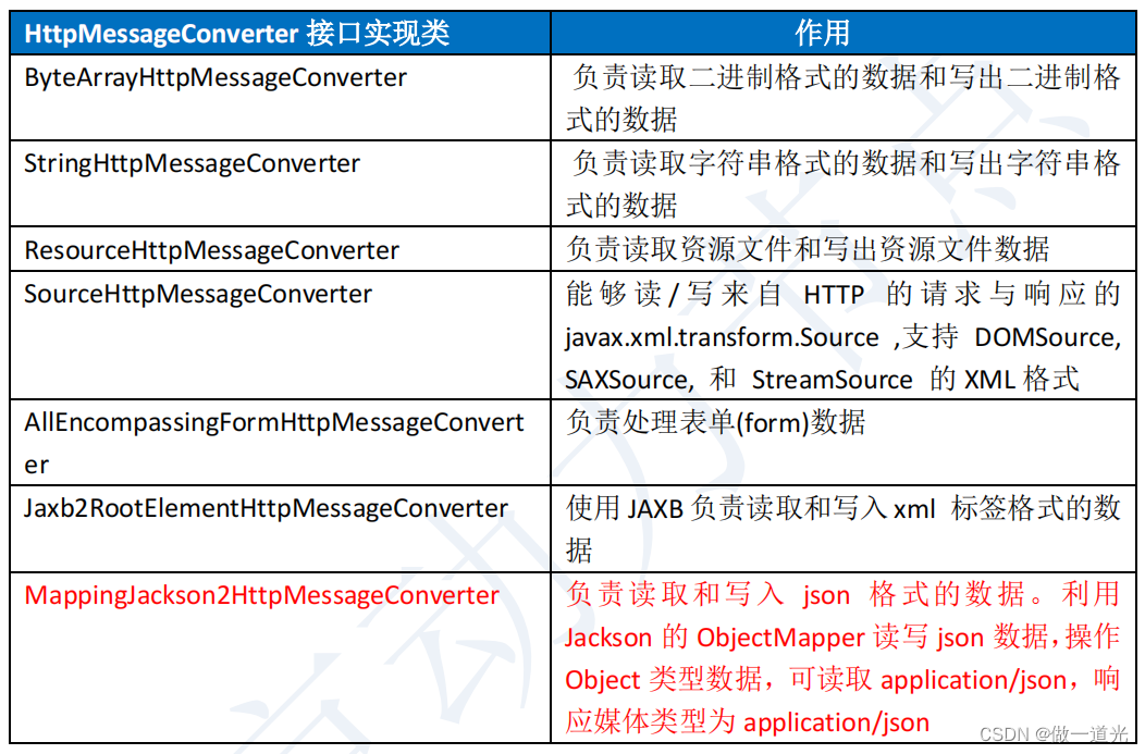 springmvc第十个练习（@responseBody处理器方法返回值为Student对象）_@responsebody怎么返回对象-CSDN博客