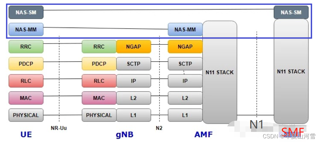 NR 5G NAS非接入层-CSDN博客