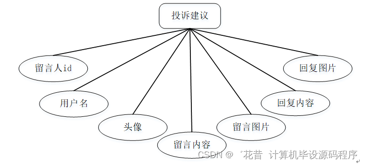 计算机毕业设计springboot基于web的电商后台管理系统的设计与实现7ndf19【附源码数据库部署lw】゛花昔 计算机毕设源码程序的博客 Csdn博客