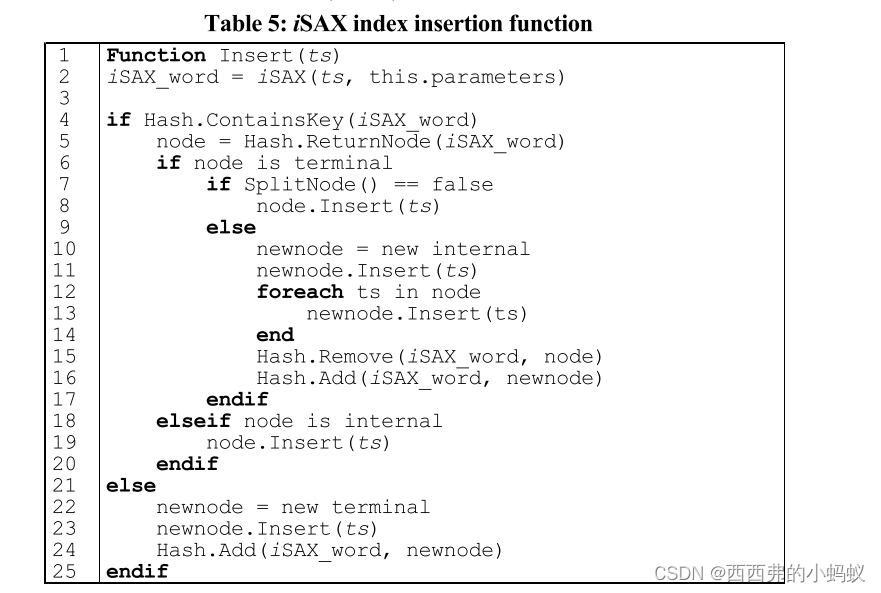 iSAX: Indexing and Mining Terabyte Sized Time Series-CSDN博客