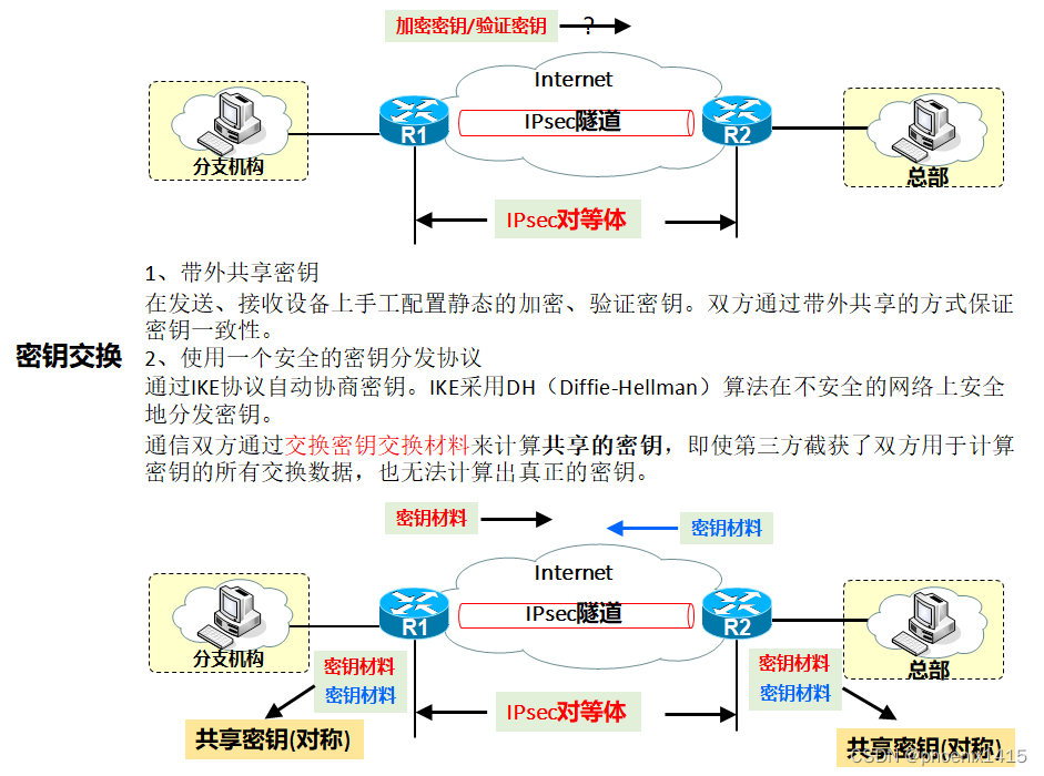 IPSec_ipsec测试-CSDN博客
