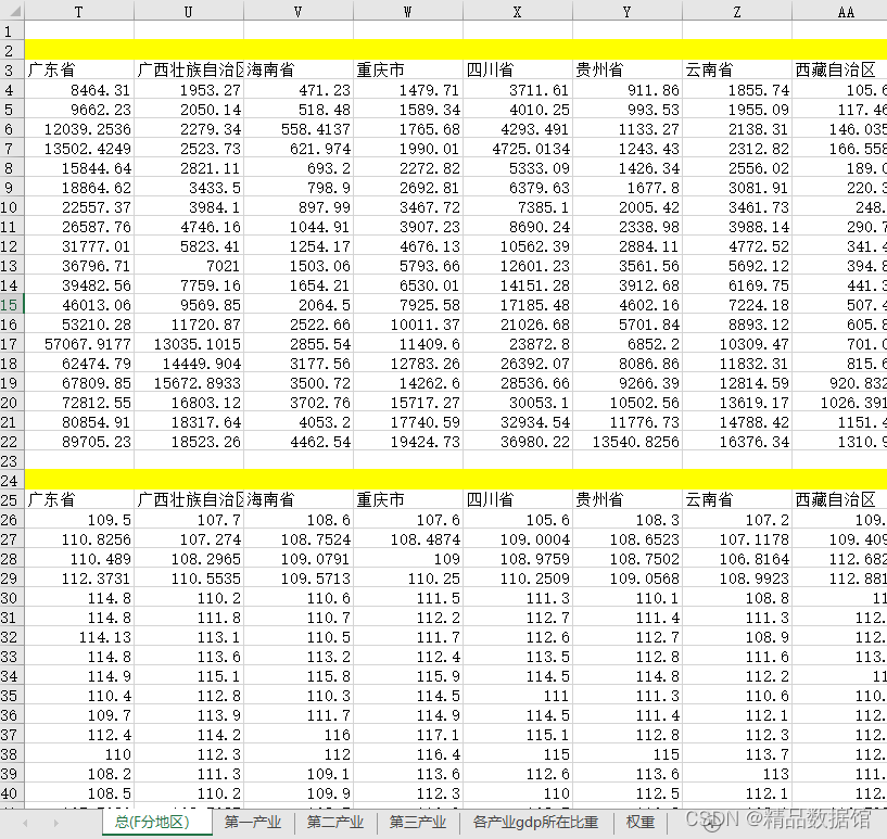 各省2000－2017年各产业占比整理_各省,第二产业占生产总值比值,2010-CSDN博客