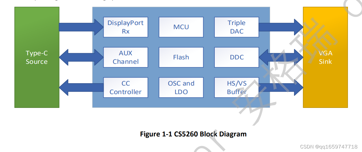CS5260中文规格书|CS5260Type-C转VGA方案芯片|CS5260设计方案与参数特性-CSDN博客