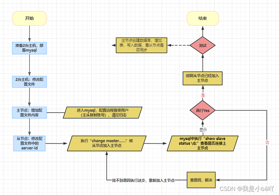 Mysql主从复制之原理and一主一从部署流程—202304详细的mysql一主一从部署步骤 Csdn博客 