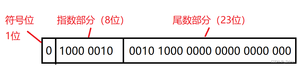 Float/Double内存结构分析，取值范围、有效位数与内存结构的关系详解（取值范围如何得出？）_float内存结构-CSDN博客