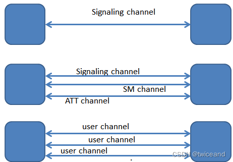 BLE蓝牙协议ATT，L2CAP，LL最形象的理解方式_ble att-CSDN博客