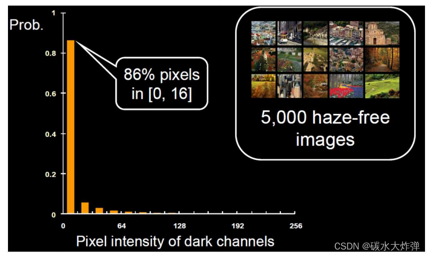 基于暗通道先验的单幅图像去雾算法（学习笔记）暗通道先验去雾 Fpga Csdn博客