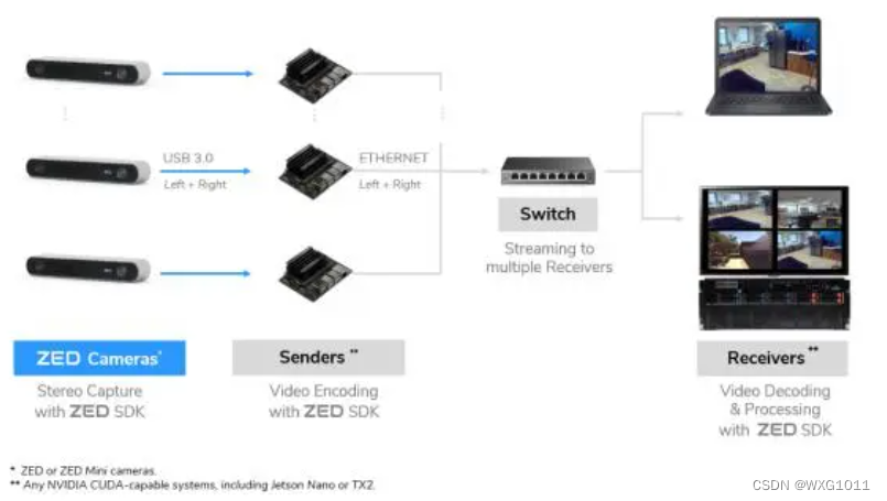 【ZED2-1】ZED2通过ip方式远程连接_多台zed相机连接-CSDN博客