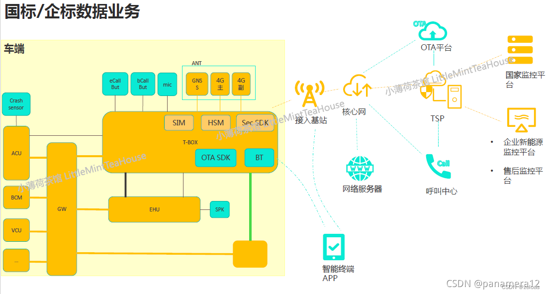 车联网T-BOX小结[转]_tbox-CSDN博客