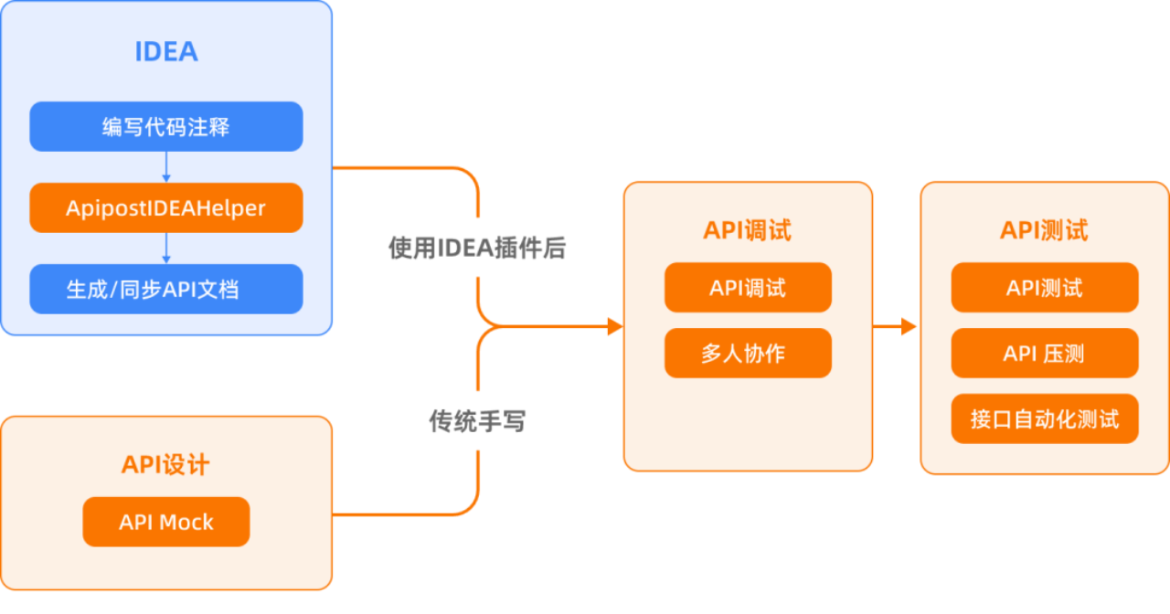 开源｜apipost Idea插件来啦！upload一下即可生成api文档idea Apipost 20 同步接口 Csdn博客 
