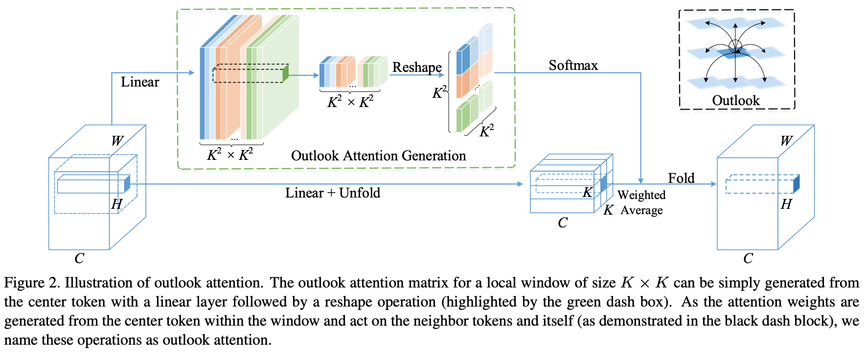 又一个轻量级 ViT：Lite Vision Transformer with Enhanced Self-Attention-CSDN博客