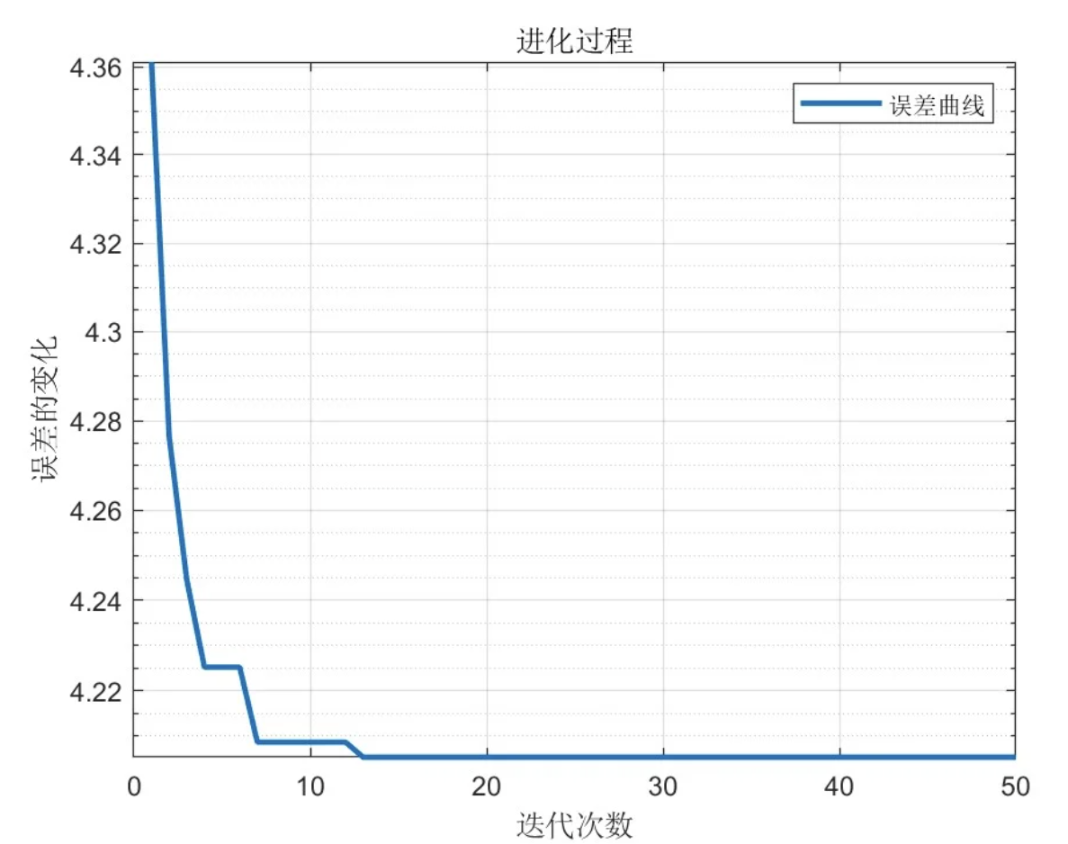 基于woa Bp鲸鱼算法优化bp神经网络多维时序预测研究(matlab代码实现) Csdn博客