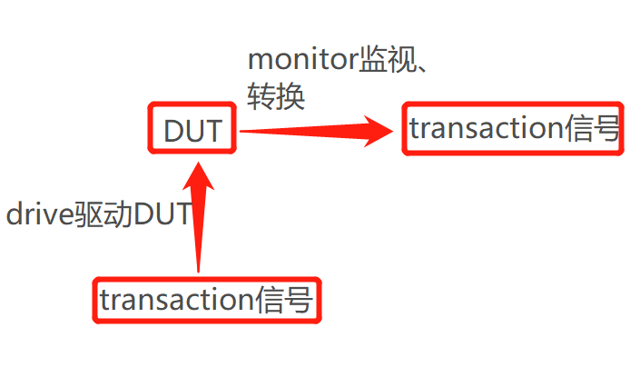 UVM transaction/env/monitor/agent/reference/scoreboard_transaction在env ...