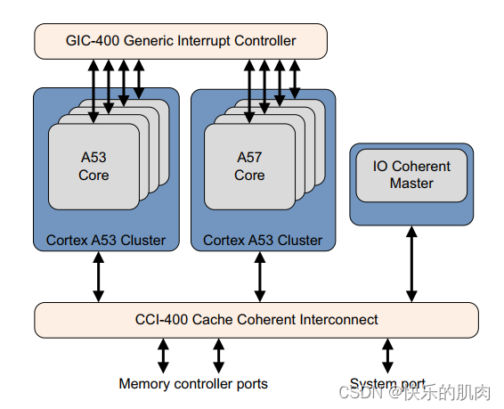 Cortex-R52:Affinity分析_arm affinity-CSDN博客