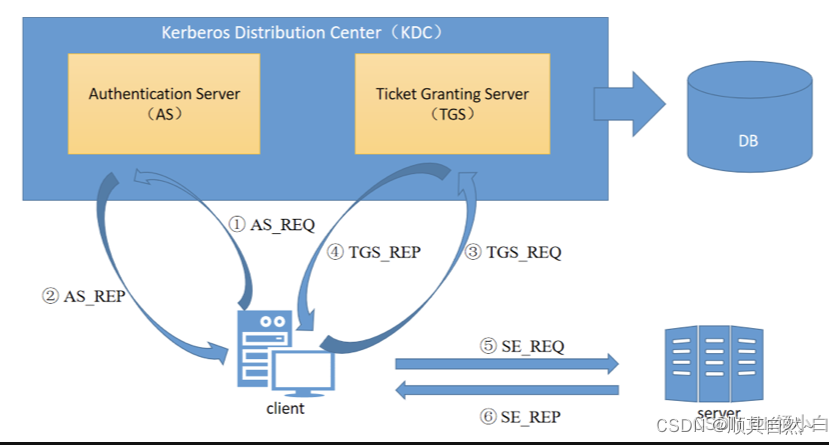 Kerberos协议详解-CSDN博客