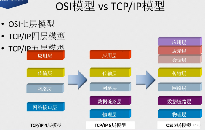 OSI与TCP/IP5层协议-CSDN博客