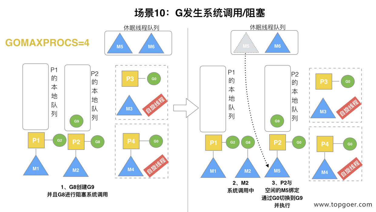 Go面试必问——GMP调度模型详解_golang面试 gmp-CSDN博客