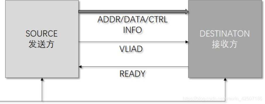 AXI笔记_axi写地址和写数据顺序-CSDN博客