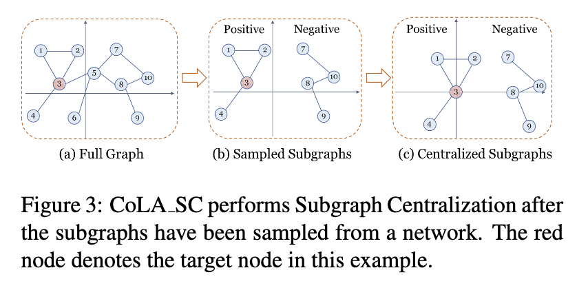 论文阅读-Subgraph Centralization: A Necessary Step for Graph Anomaly Detection-CSDN博客