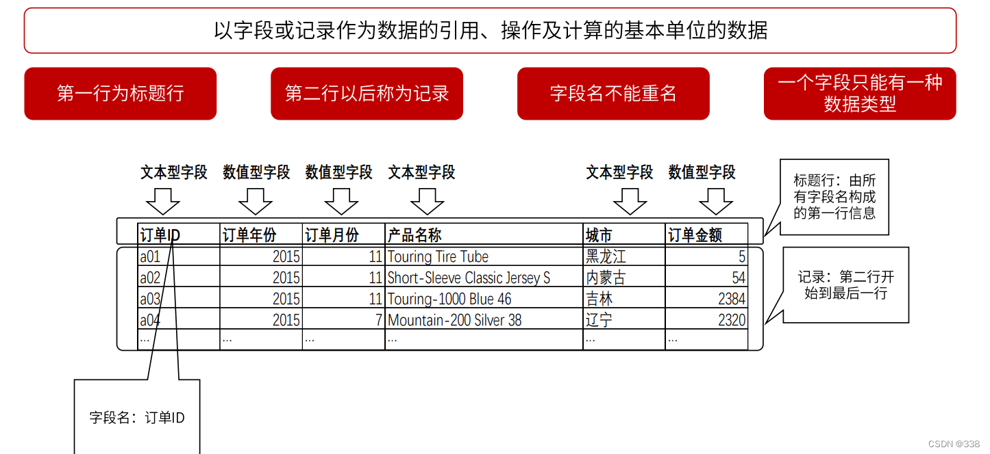 1表格结构与表结构数据简述数据表的结构特点 Csdn博客