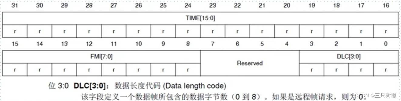 Stm32——can控制器原理与配置 Stm32 Can Csdn博客