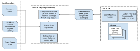 Cartographer后端之PoseGraph2D一_cartographer位姿图-CSDN博客