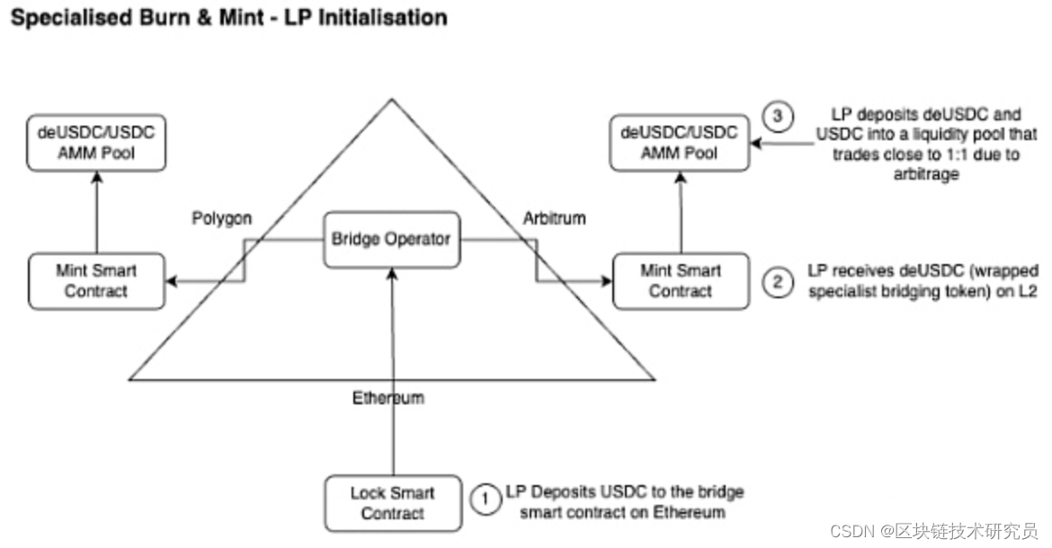解读各个跨链桥工作原理_antchain bridge原理_初晓链研究员的博客-CSDN博客