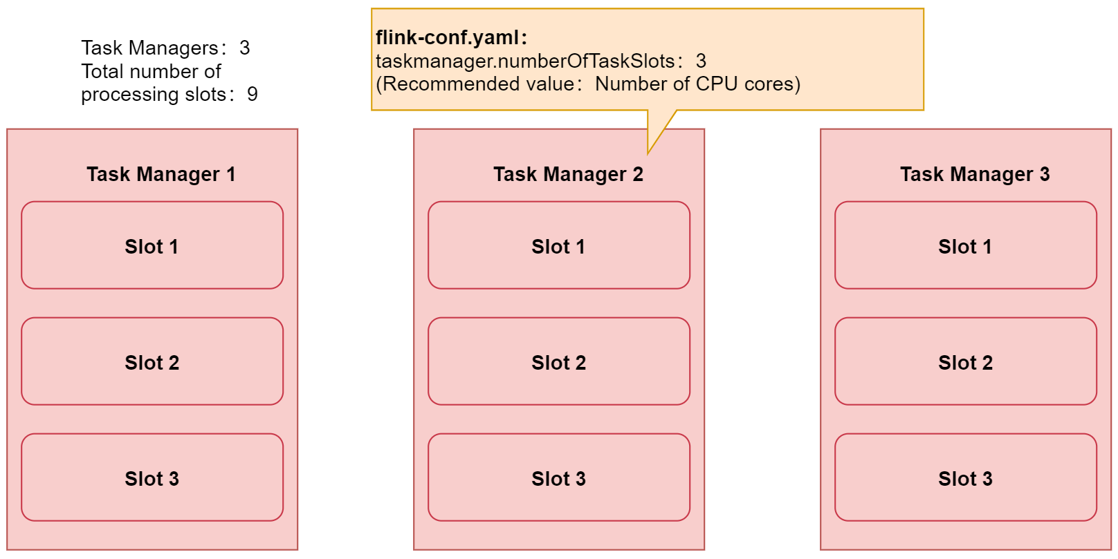 Flink09：并行度：TaskManager与Slot、并行度的设置、并行度案例分析_flink taskmanager 数量和slot数量优缺点-CSDN博客