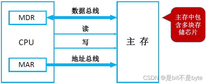 第三章：存储系统（408笔记|王道笔记|计算机组成原理笔记）-CSDN博客